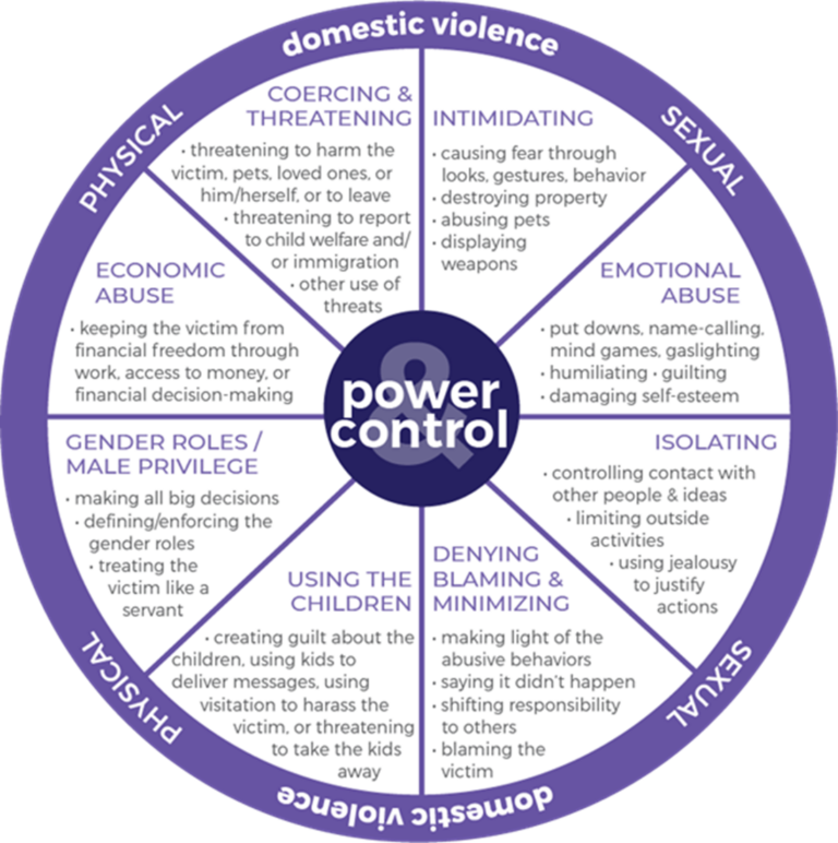 The Role of Power and Control in Domestic Violence - RESPOND Inc.